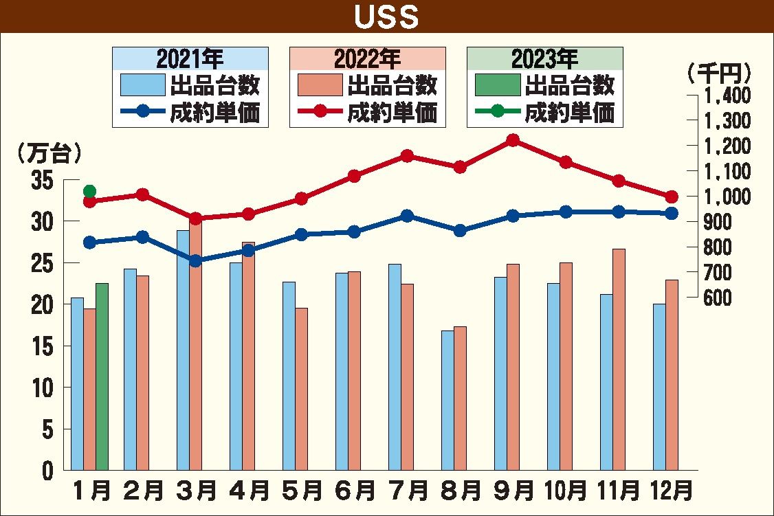 今後の動向が注視される中古車相場2022年後半からは平準化の動きも 当面は輸出が市場をけん引中古車流通紙面記事