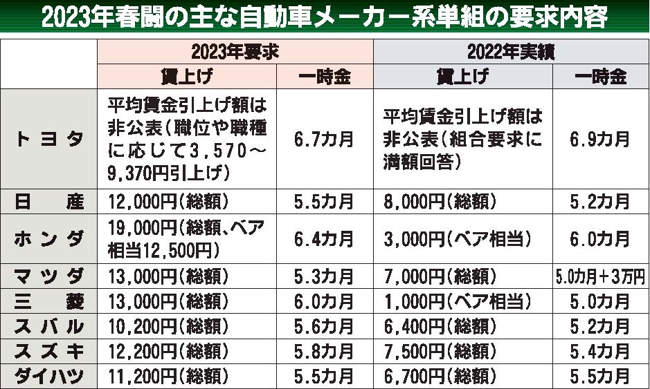 2023自動車春闘スタート、自動車メーカー労組が一斉に要求提出 大幅賃金アップへ「過去20年で最も高い水準」｜自動車メーカー｜紙面記事