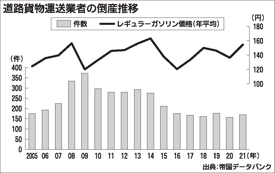 道路貨物運送業者、2021年の倒産7 6％増 コロナや燃料高で苦しい業績 帝国データバンク調べ｜交通・物流・架装｜紙面記事